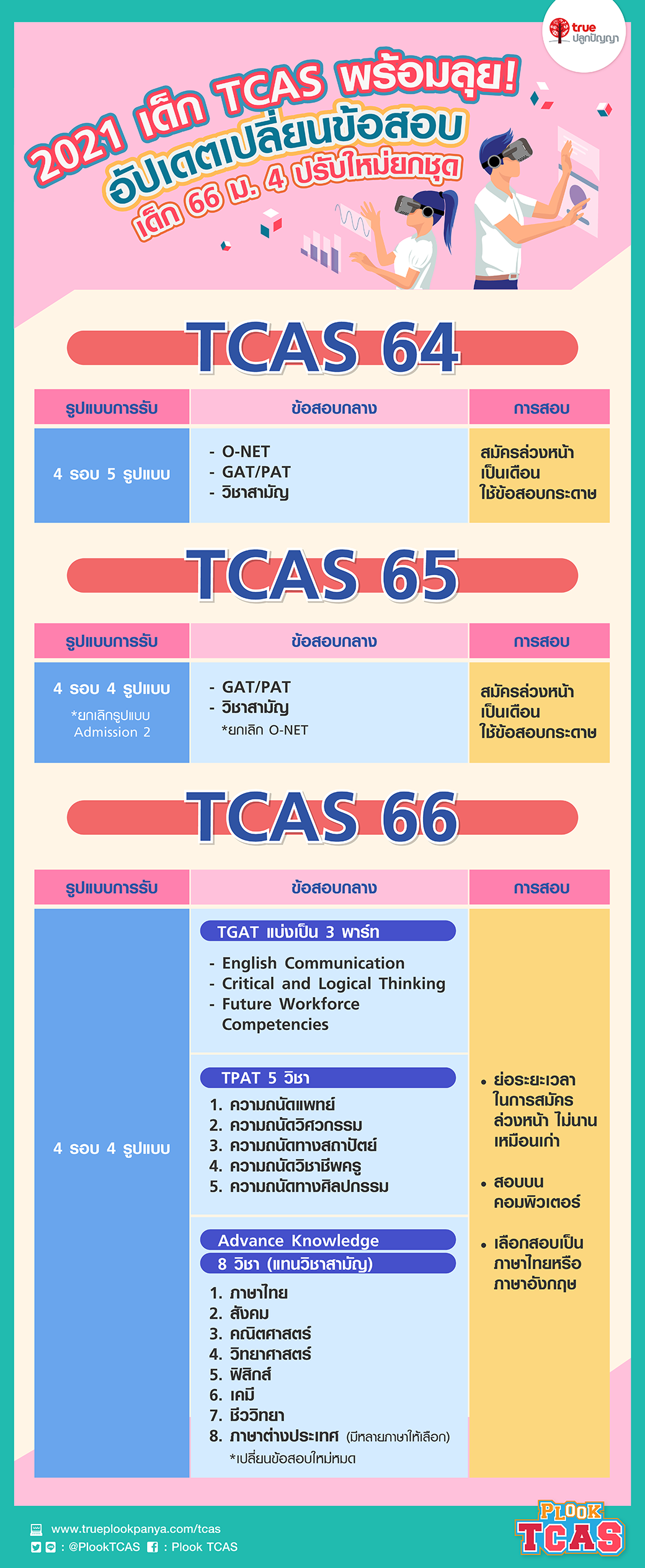 2021 เด็ก TCAS พร้อมลุย! อัปเดตเปลี่ยนข้อสอบ เด็ก 66 ม. 4 ปรับใหม่ยกชุด